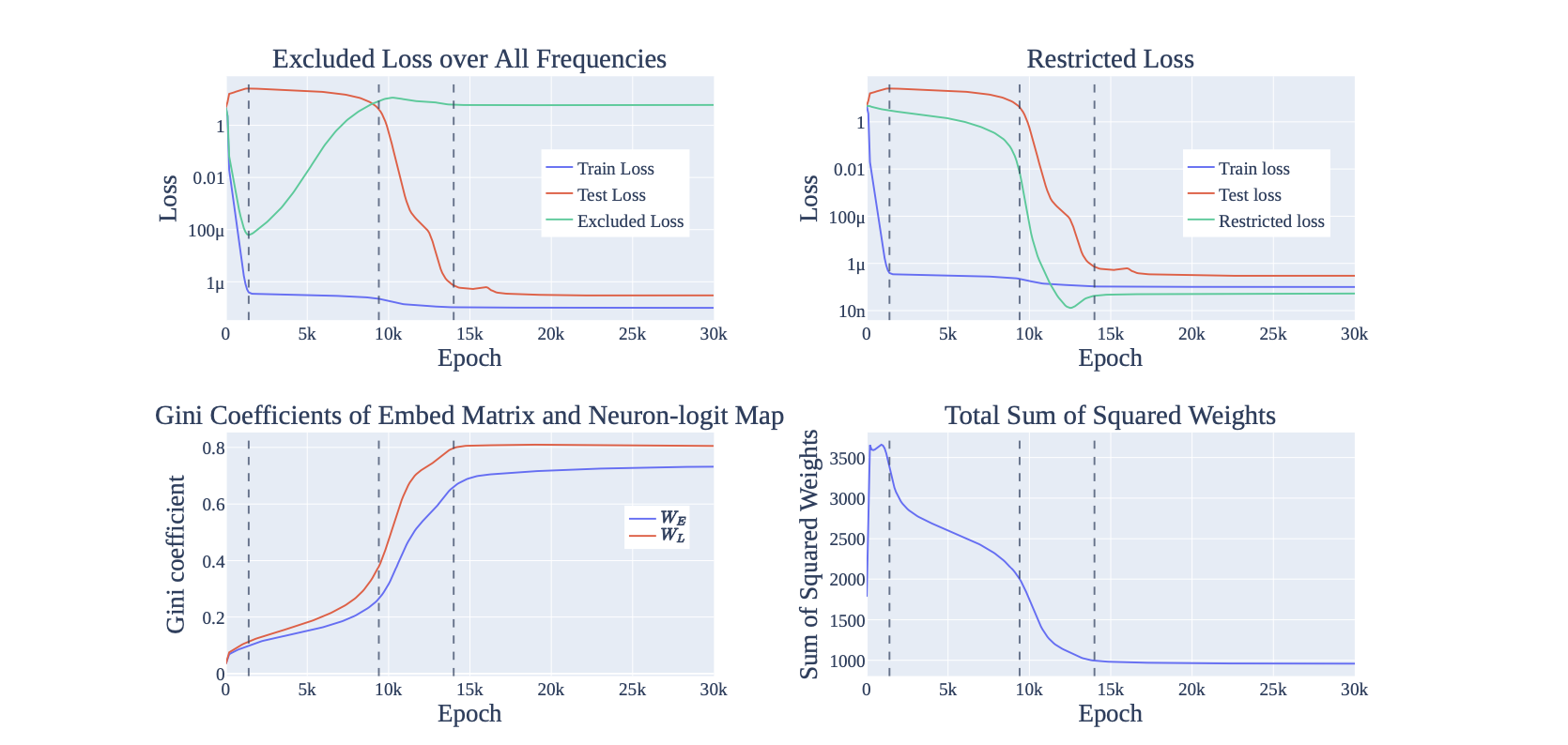 Progress measures for grokking via mechanistic interpretability | Lawrence Chan
